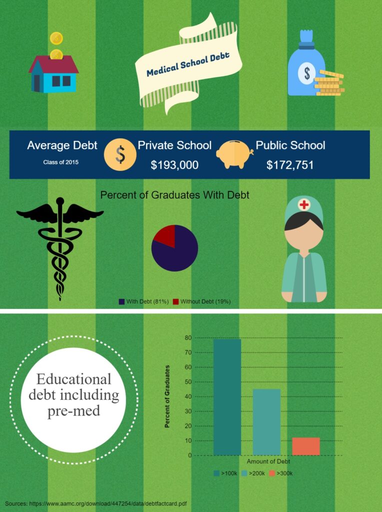 Average Amount of Debt for Graduating Doctors - InvestingDoc