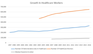 The Growth Of Administrators In Health Care – InvestingDoc